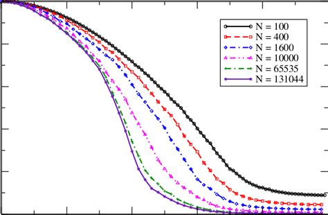 Phase Transition In The Vicsek Model For Different System Sizes In All Download Scientific
