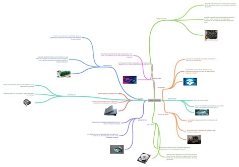 Harware Interno Coggle Diagram
