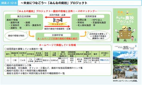 図表 2 12 6 未来につなごう みんなの廃校プロジェクト 白書審議会データベース検索結果一覧
