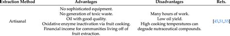 Advantages And Disadvantages Of The Different Methods Of Pequi Oil