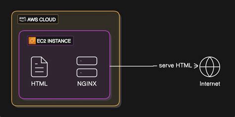 Setting Up Nginx Web Server On Aws Ec2 My Hng Devops Stage 0 Experience Dev Community