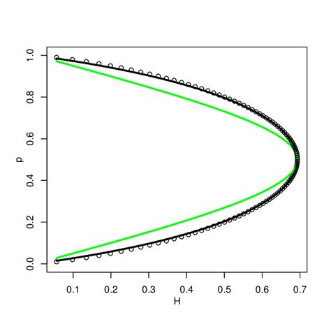 A Graph Of Both Branches Of The Inverse Entropy Function Points Along