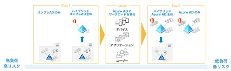 azure adへの移行は段階的に進める！認証基盤のクラウド化のメリットも紹介 azure導入支援デスク