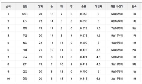 26일 팀 순위표 Ssg와 Lg는 하루 걸러 1위 오르고 롯데는 파죽의 5연승으로 두산과 공동 3위에 2강 후보 Kt는 5