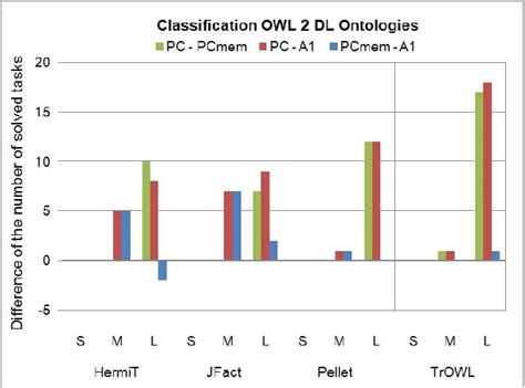 Comparison Of The Number Of Finished Classifications Of Owl 2 Dl