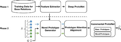 Figure 1 From A Two Phase Prototypical Network Model For Incremental Few Shot Relation