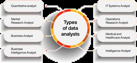 Types Of Data Analysts Online Manipal