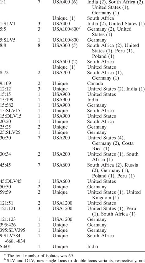 Pfge And Mlst Results By Country For Pvl Negative Mssa Isolates A Mlst