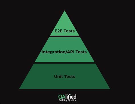 Why The Test Pyramid Still Matters In 2025