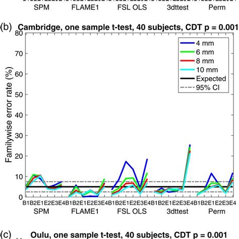 results for one sample t‐test and cluster‐wise inference using a cdt of