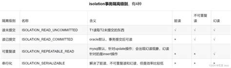 Java Transactional 事务注解