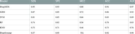 Model Performances Of Prediction Models For Classification Task