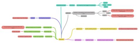 Speech Act Coggle Diagram