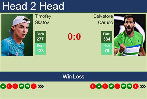 H2h Prediction Of Timofey Skatov Vs Salvatore Caruso In Tenerife 3 Challenger With Odds