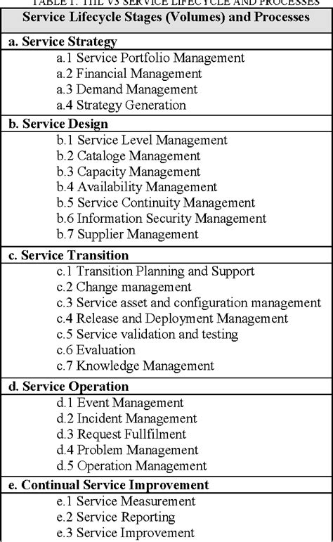 table 1 from a service based framework for integration of itil v3 and
