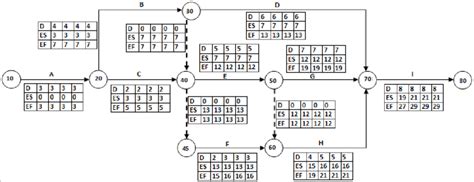 Adjusted Aoa Network For The First Scenario With Max Fuzzy Time Download Scientific Diagram