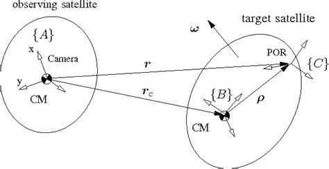 figure 1 from fault tolerant pose estimation of space objects
