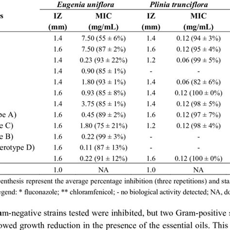 Chemical Composition Of Essential Oil From Leaves Of E Uniflora And P