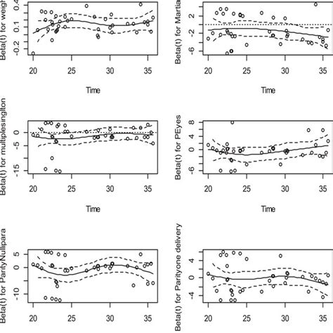 Plot Of Scaled Schoenfeld Residual For Test Of Proportionality
