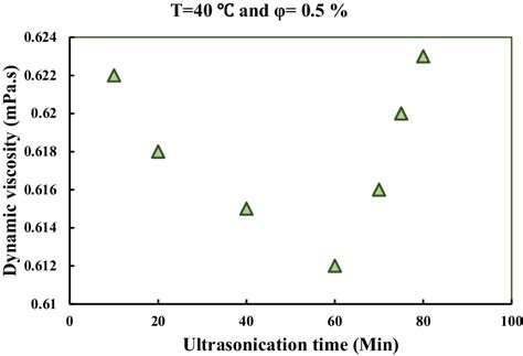 Effects Of Ultrasonication Time On The Variations Of Dynamic Viscosity