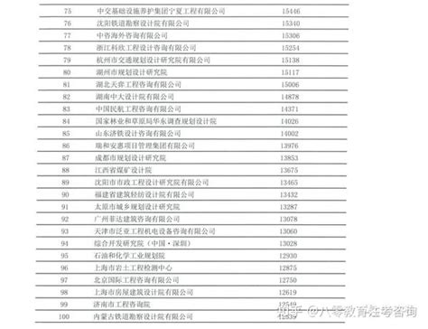 最新 2020年度工程咨询单位行业排名 知乎