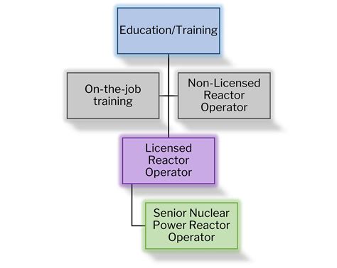Nuclear Power Reactor Operator Center Of Excellence For Clean Energy
