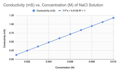 Electrical Conductivity Of Salt Water In Seismogenic Zones 41 Off