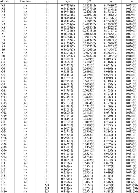 Coordinates Xa Yb Zc Positions Position Occupancies Q And