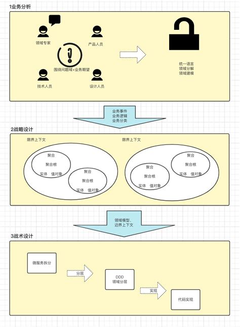 DDD理念探索