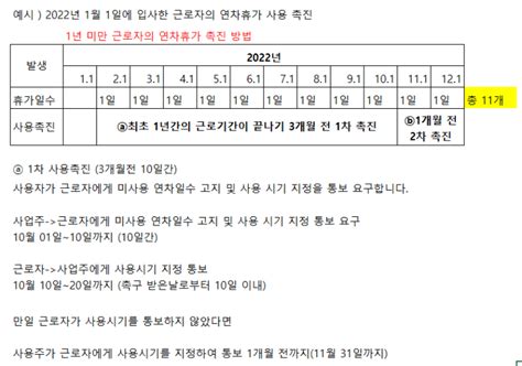 연차휴가사용촉진제도 촉진 방법과 촉진 시기 정리 네이버 블로그