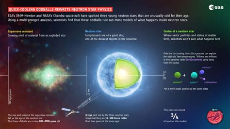 Quick Cooling Oddballs Rewrite Neutron Star Physics