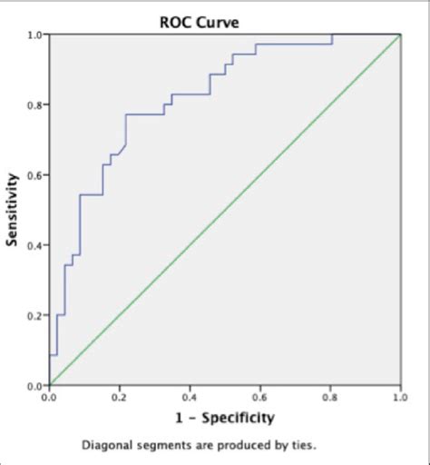 The Receiver Operating Characteristics Roc Curve Analysis Of Serum
