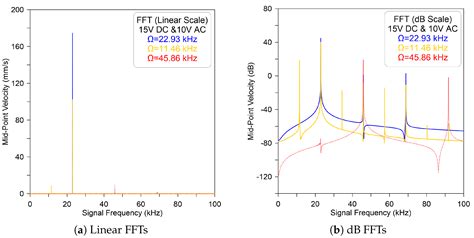 Micromachines Free Full Text Nonlinear Dynamic Analysis Of An