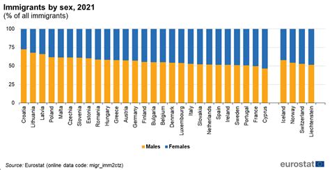 Sex Distribution Of Immigrants To The Eu Member States In 2021 Reurope