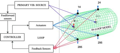 Layout Of The Femils Femils Finite Element Model In Loop System Download Scientific Diagram