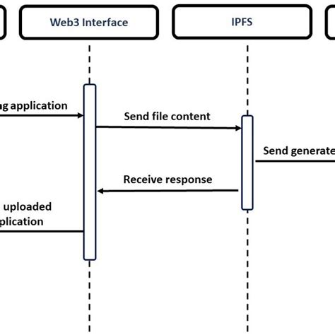 Sequence Diagram For Registration And Authentication Download
