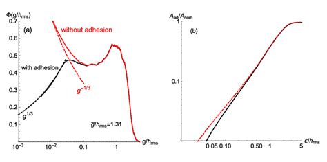 a Gap distribution function Φ g obtained with Green s Function Download High Quality