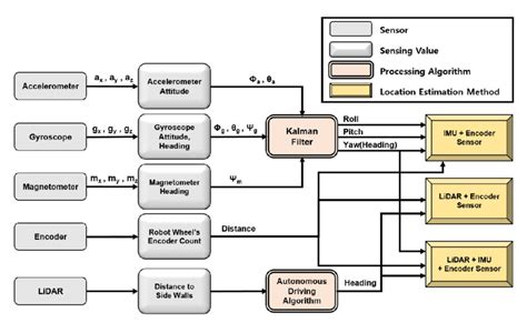 System Architecture Of The Data Processing Procedure For The Autonomous Download Scientific