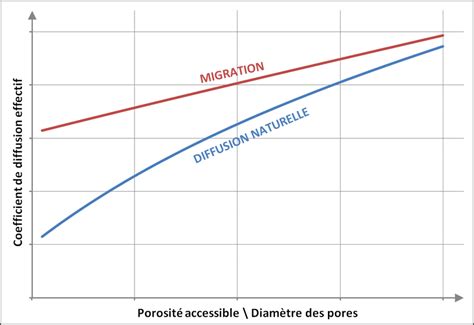 Divergence Entre Migration Et Diffusion Download Scientific Diagram