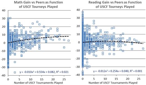 Parabolic Curve Fit Of Yearly Point Gain Versus Peers By Tournaments