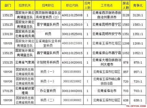 國考報名人數統計：雲南4萬餘人報名，34萬人過審，最熱職位競爭 每日頭條