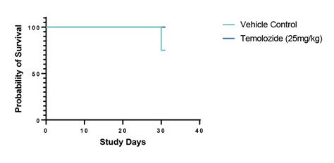 Gbm38 Gbm Model Td2 Precision Oncology