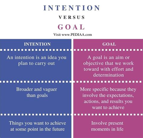 What Is The Difference Between Intention And Goal Pediaa