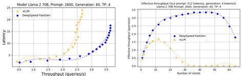 LLM生成延迟降低 DeepSpeed团队发布FastGen动态SplitFuse技术提升 倍有效吞吐量 智源社区