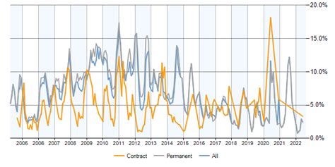Xml Contracts In Dorset Co Occurring Skills And Contractor Rates It