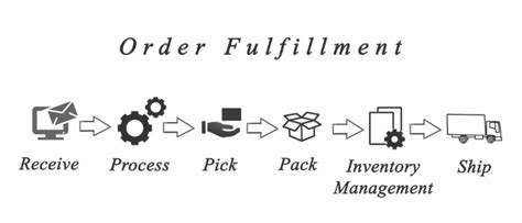 What Are Order Fulfillment On Shopify And Its Effective Strategies For