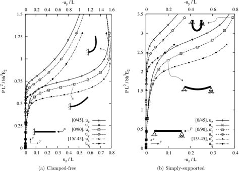 Pdf Large Deflection And Post Buckling Analyses Of Laminated