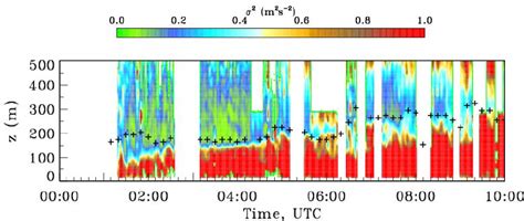 Time Height Cross Section Of Streamwise Velocity Variance σ U 2 For 5