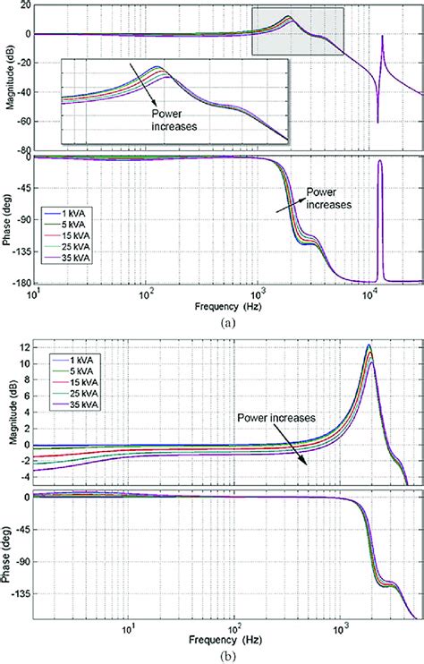 Bode Plots For Resistive Inductive Load A Pf 08 B Pf 01