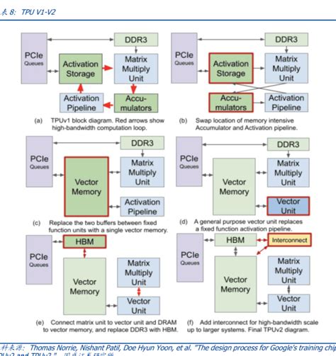 Cpu Gpu、fpga、asic对比 2024年03月 行业研究数据 小牛行研